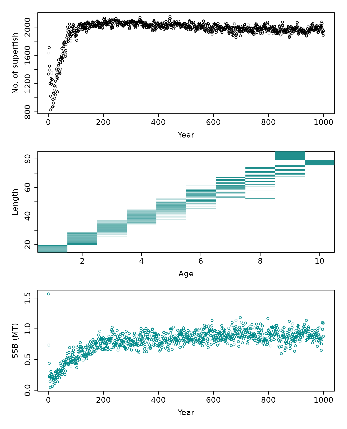 Simulating a fish population with trait evolution • fisheRy
