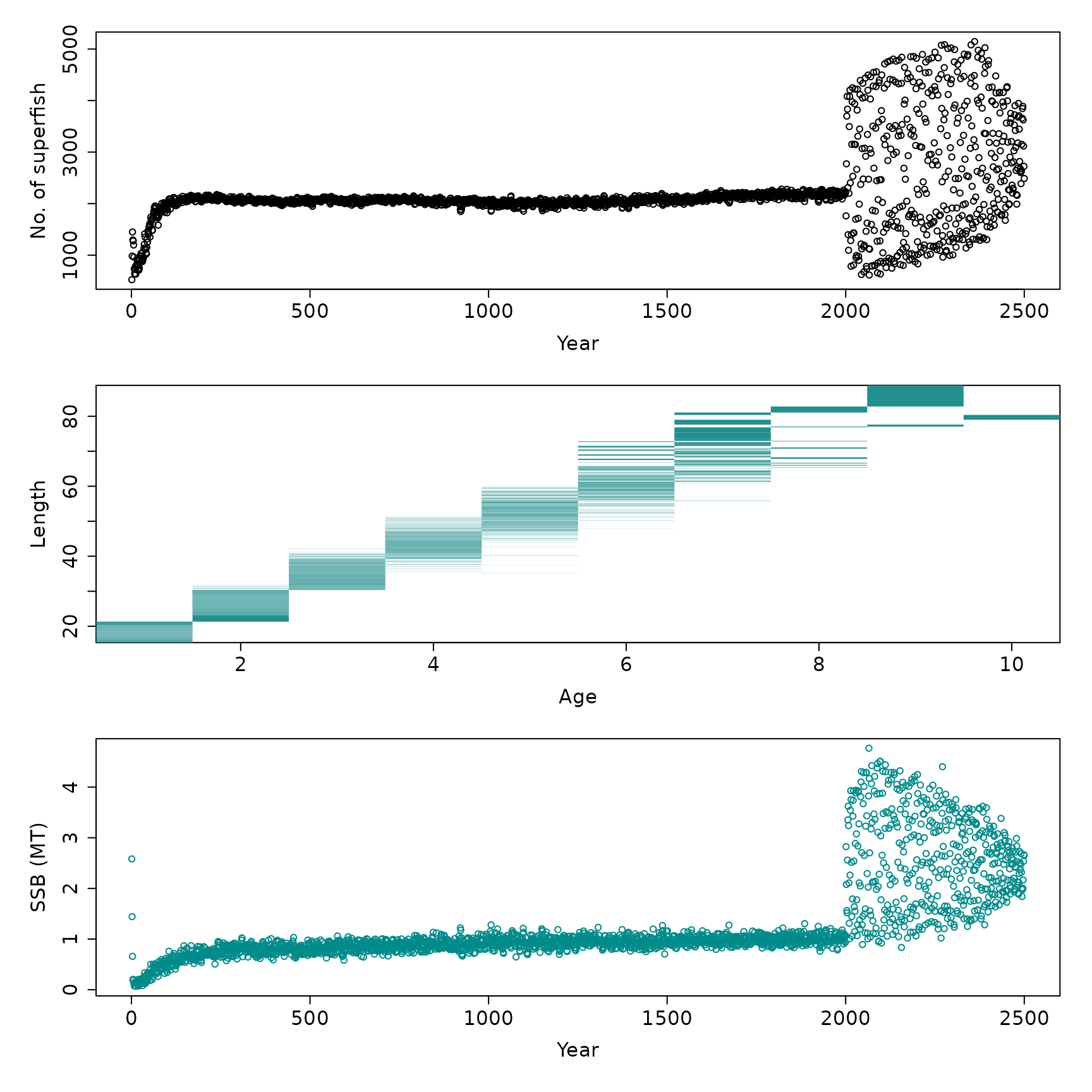 Simulating a fish population with trait evolution • fisheRy
