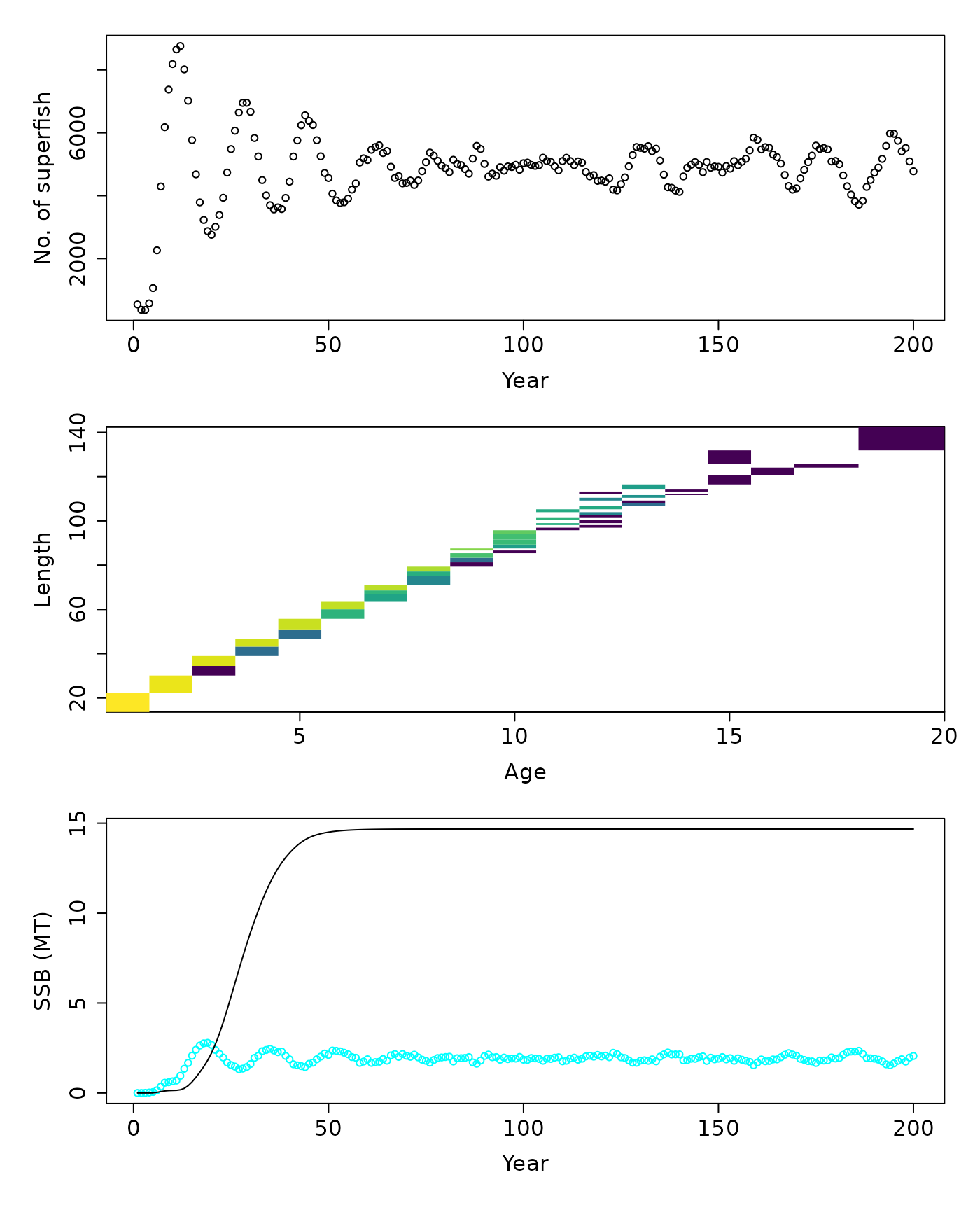 Simulating a fish population without fishing • fisheRy