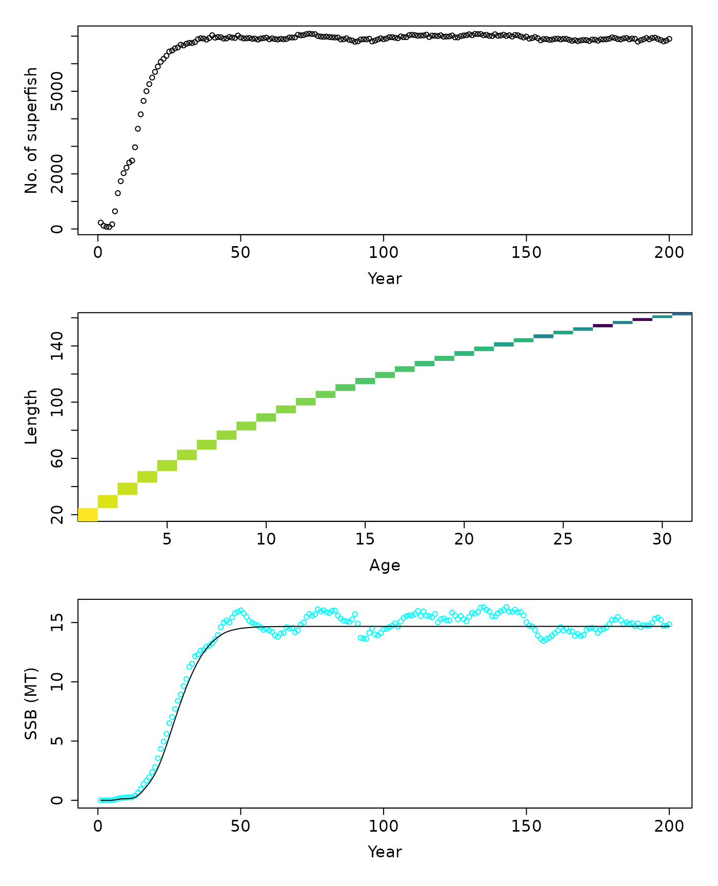 Simulating a fish population without fishing • fisheRy